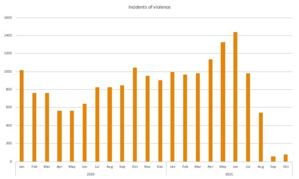 Signal Alert reports | Aid Worker Security Database